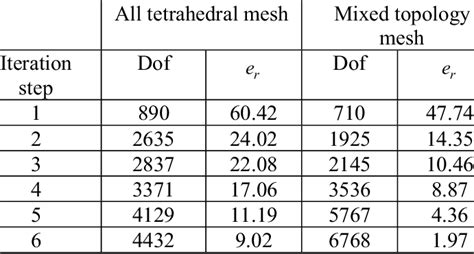 adaptive p version analysis results download table