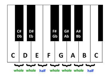 Piano Major Scales How To Build And Play Them In Any Key