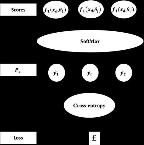 soft max and cross entropy relations and outputs download scientific diagram