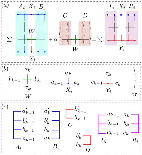 FIG A1 A Graphical Representation Of The Linear Equation A1 In