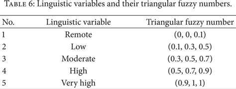 linguistic variables and their triangular fuzzy numbers download scientific diagram