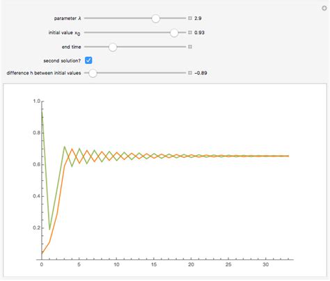 discrete logistic equation wolfram demonstrations project