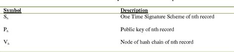 table 1 from efficiency analysis in outsourced database using one time signature scheme