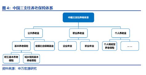 养老金三支柱是什么中国三支柱养老体系发展怎么样 三个皮匠报告