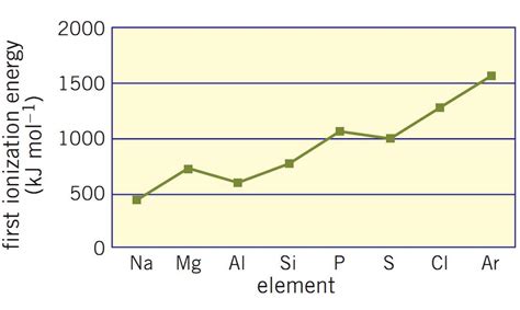 Graphs And Tables Of Period 3 Trends