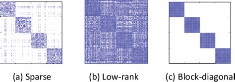 figure 1 from robust subspace segmentation with block diagonal prior semantic scholar