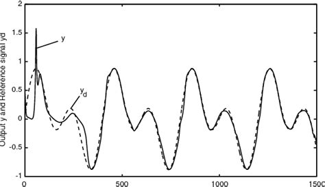 figure 1 from adaptive nn control for a class of strict feedback discrete time nonlinear systems