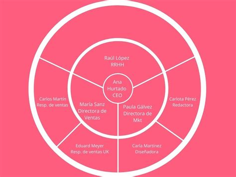 Tipos De Organigrama Para Empresas Que Necesitas Conocer Factorial