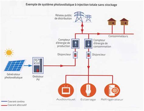 Le schéma électrique du système solaire photovoltaïque
