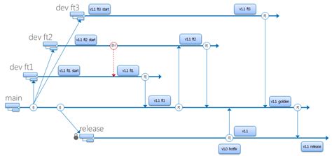 branching and merging