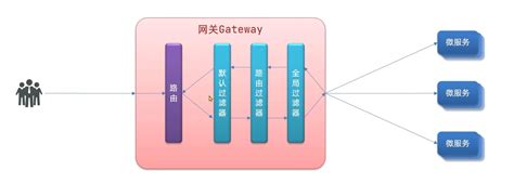 六、统一网关 gateway springcloud spring java 计算机学科 d and personalblog d の java 别怕路长梦远