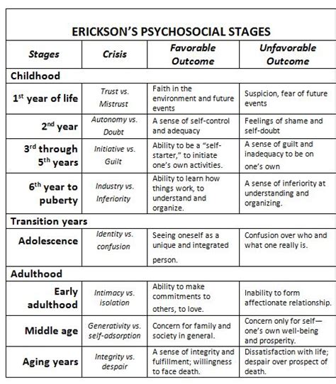 Erikson Psychosocial Stages Welcome To Psychology I