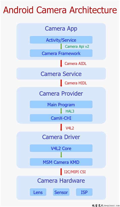 Android Camera