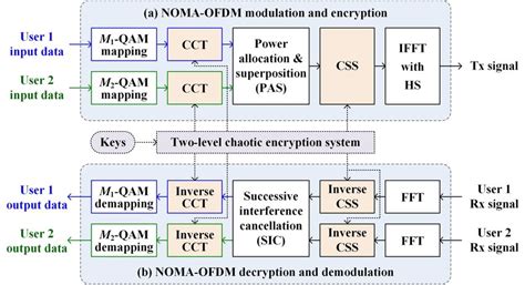 principle of m 1 m 2 qam based two user noma ofdm with two level download scientific