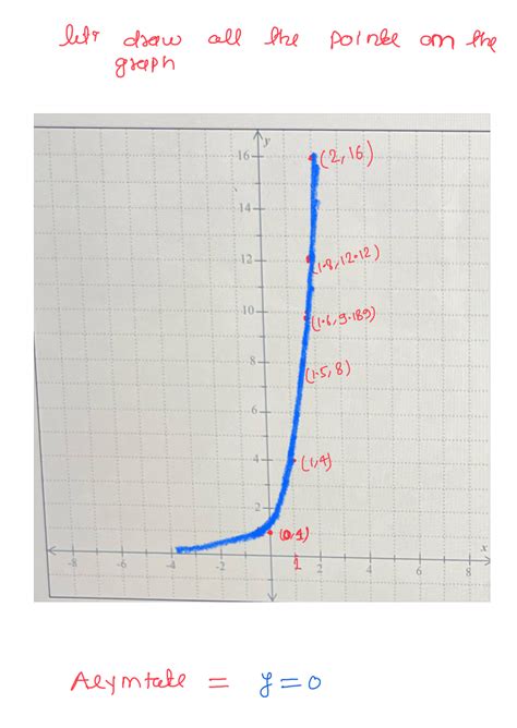 [solved] graph the exponential function f x 4 plot five points on the course hero