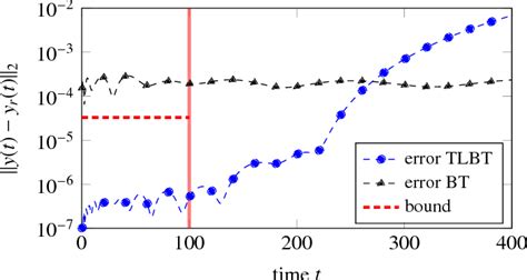 figure 1 from an output error bound for time limited balanced truncation semantic scholar