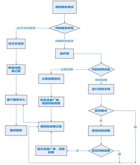 运维流程图 运维流程 伤感说说吧