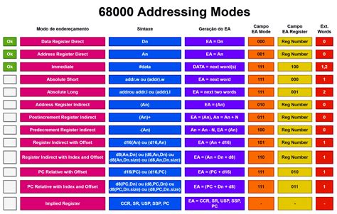O Que S O Modos De Endere Amento Em Assembly Manual Do C Digo