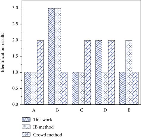 comparison of results of reordering methods download scientific diagram