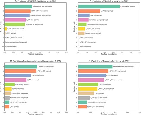 Predictive Model Performance R And Optimal Feature Set Top 10 For