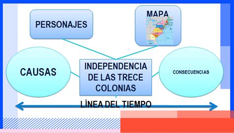 El Nacimiento De Las Trece Colonias Nueva Escuela Mexicana Digital