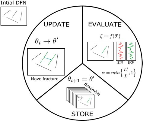 Overview Of The Markov Chain Monte Carlo Algorithm Denotes The Model