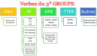 Fran Ais Les Trois Groupes De Verbes Cours Facile Fr