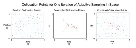 1 an illustration of adaptive sampling the collocation points over one download scientific