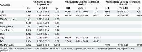 logistic regression analysis for arrhythmia predictive in hemodialysis