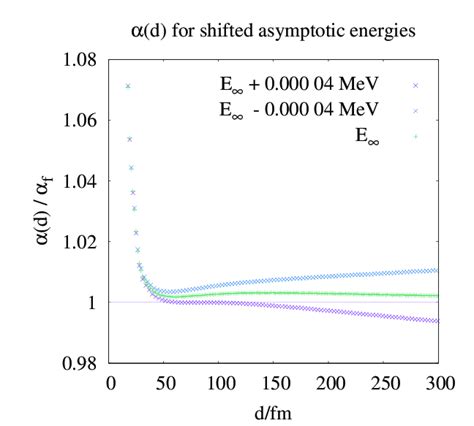 Influence Of The Choice Of E To The Asymptotic Behaviour Of D