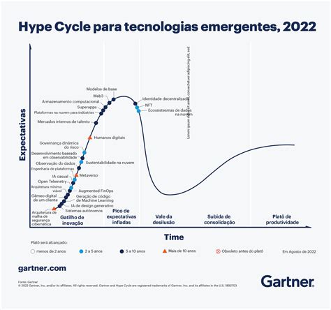 Gartner Hype Cycle Emerging Technologies Gartner