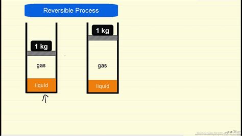 Reversible And Irreversible Processes YouTube