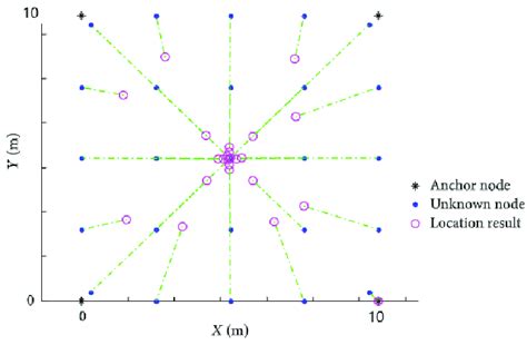 regular deployment of nodes localization download scientific diagram