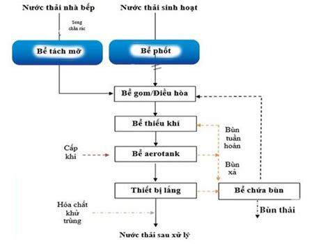 Hướng dẫn cách xử lý hệ thống nước thải