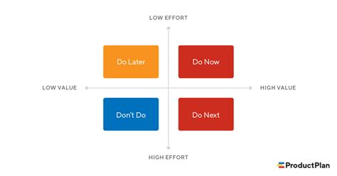 2x2 prioritization matrix definition and overview productplan
