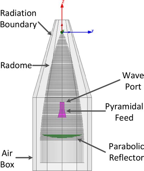 [pdf] efficient design of a radome for minimised transmission loss semantic scholar
