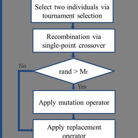 flow chart of the fast genetic algorithm download scientific diagram