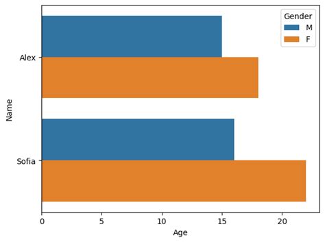 Python Controlling The Spacing Between Grouped Bars In Seaborn