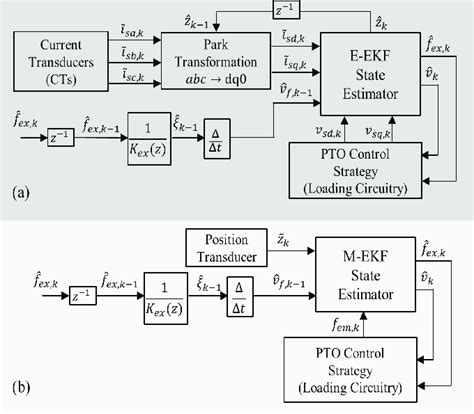 state estimator block diagrams a e ekf estimator b m ekf estimator download scientific