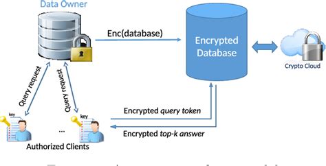 table 1 from secure top k query processing on encrypted databases semantic scholar
