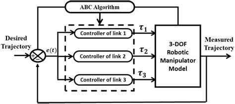 schematic diagram of robotic system pid tuning download scientific diagram