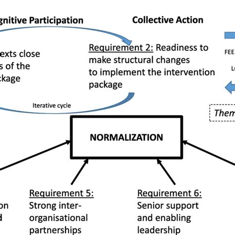 working definitions of normalization process theory concepts [27] download scientific diagram