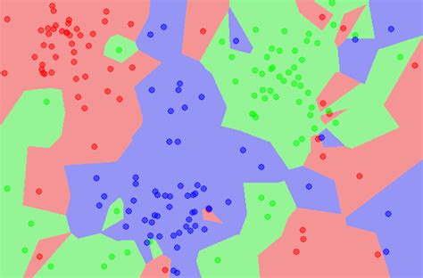 Develop K Nearest Neighbors In Python From Scratch Implementation Of KNN