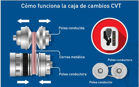 Así es la caja de cambios CVT RACE