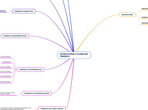 ESTRUCTURAS Y CLASES DE PARRAFO Mind Map
