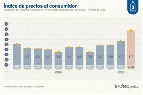 El INDEC informó que la inflación en marzo fue del 6 7 y acumula en el