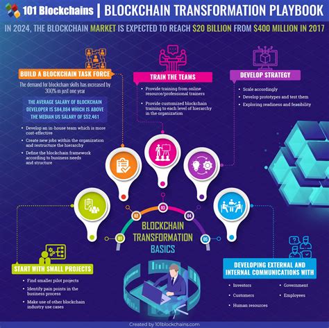 best blockchain infographics collection