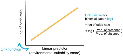 generalized linear model ecocommons support portal