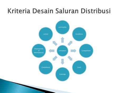PPT Penentuan Strategi Distribusi Dalam Pengembangan Pemasaran