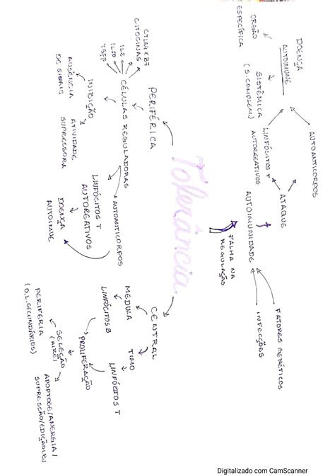 Mapa Mental Microbiologia E Imunologia I